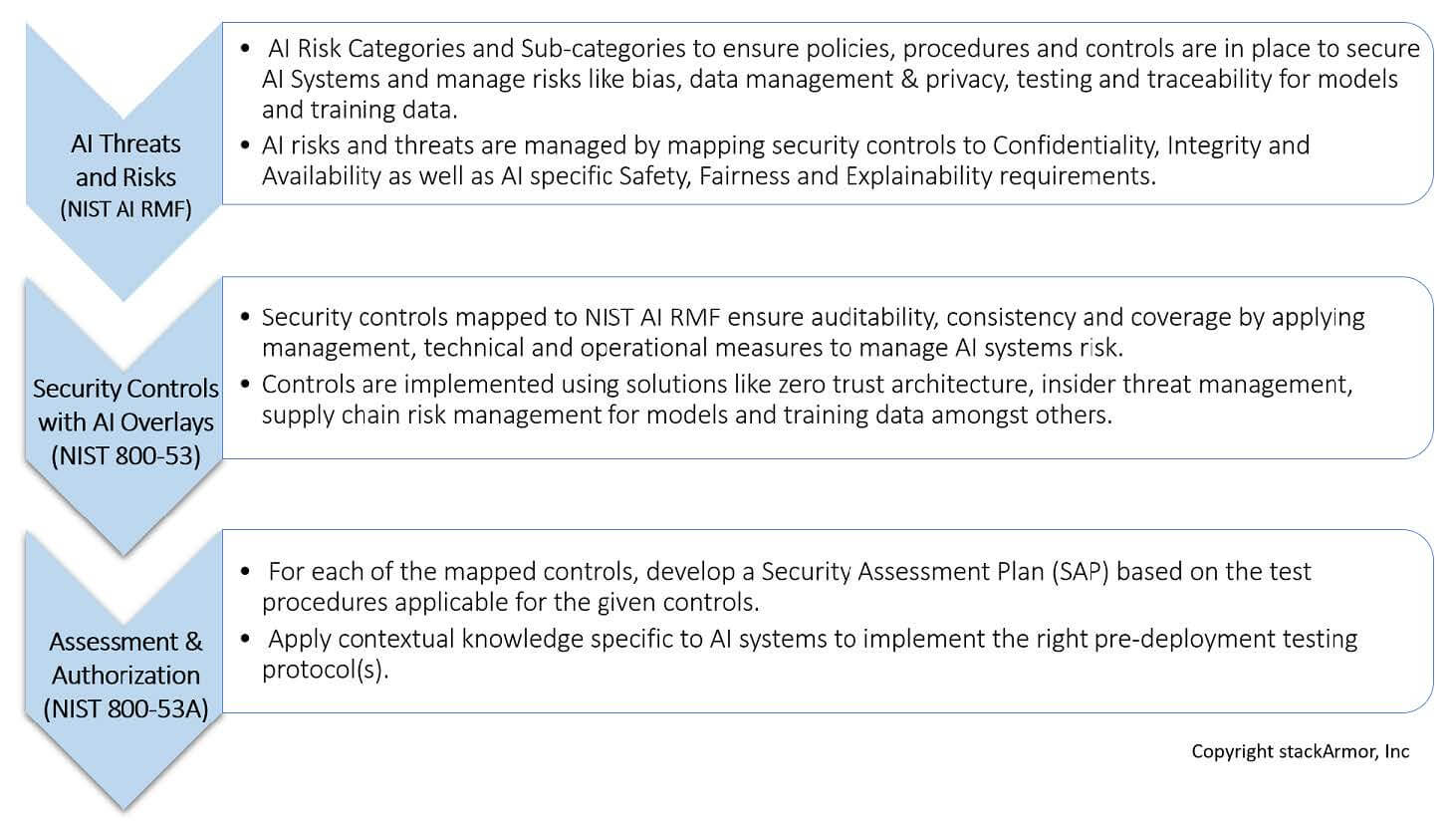 Accelerating NIST AI RMF Implementation in the Federal Enterprise with ... Accelerating NIST AI RMF Implementation in the Federal Enterprise with ...